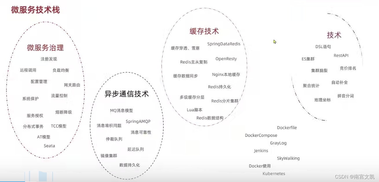 SpringCloud+RabbitMQ+Docker+Redis+搜索+分布式，系统详解springcloud_rocketmq springcloud redis 系统架构-CSDN博客