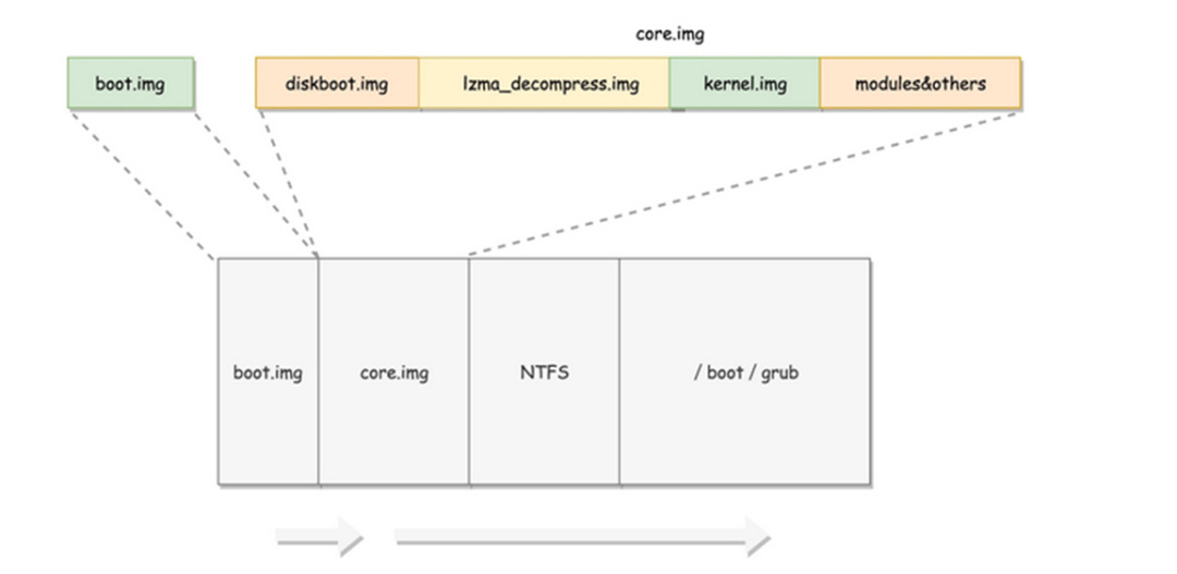 Linux启动流程 梳理| 思维导图 | 流程图 | 值得收藏_linux启动步骤-CSDN博客