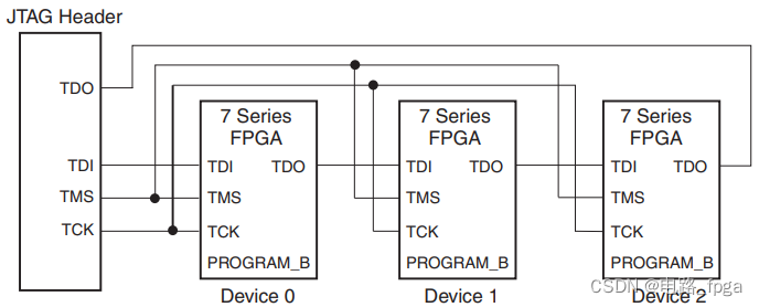 谁说配置难？这篇文章让你轻松掌握xilinx 7系列FPGA配置技巧_xilinx pudc管脚-CSDN博客