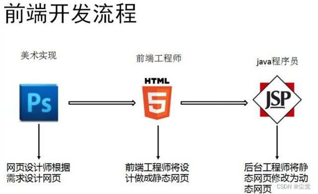 HTML的笔记和案列以及常用特殊字符_copy right 字符html-CSDN博客