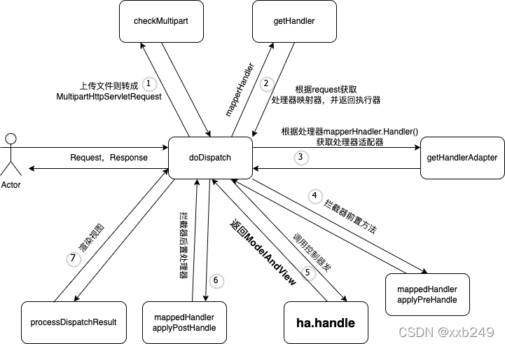 Springmvc源码分析 Dispatchservlet处理流程 Csdn博客