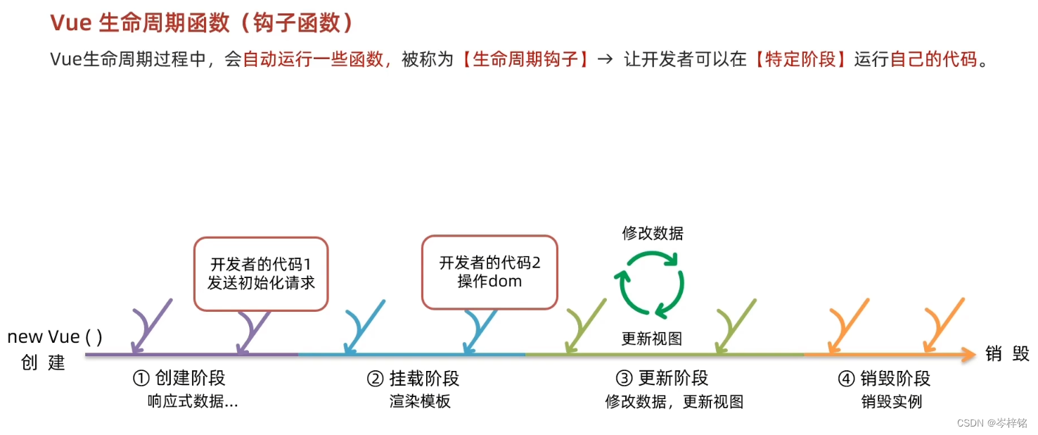 Vue全家桶vue2vue3全部搞懂：第六篇，了解vue生命周期，如何一进页面就马上发送请求、渲染页面vue3 如何在页面初始化的时候做网络请求 Csdn博客
