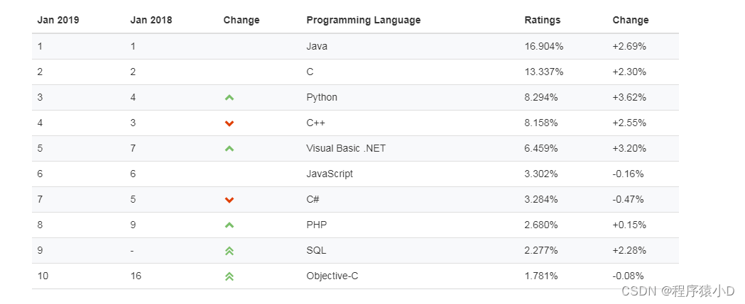 第一节 Java是什么？Java的特点有哪些？-CSDN博客