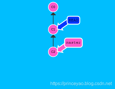 GIT命令git-checkout的分离HEAD_git checkout head-CSDN博客