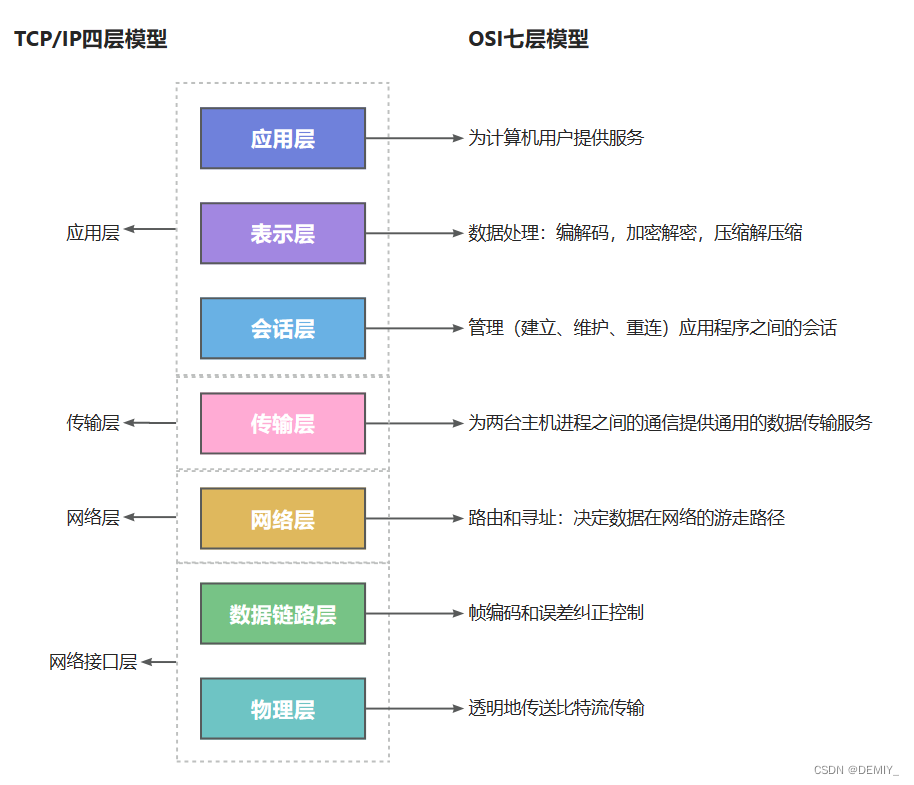 【计算机网络】OSI七层模型与TCP/IP四层模型的对应与各层介绍_tcpip4七层-CSDN博客