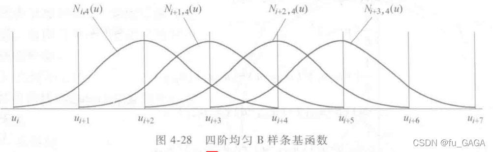 【12月学习进度931——计算机图形学期末准备06】四阶三次b样条曲线矩阵形式推导及matlab实现b样条的基函数矩阵 Csdn博客 2974