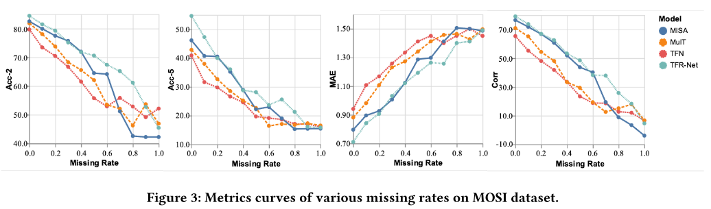 【论文精读】| Transformer-based Feature Reconstruction Network for Robust Multimodal Sentiment ...