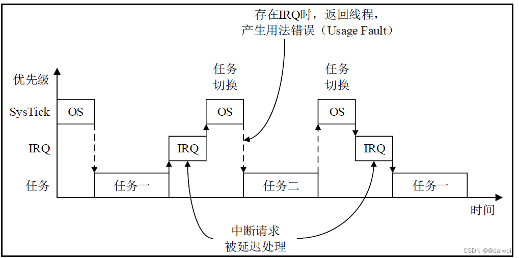 深入探究RTOS的任务调度_rtos任务调度原理-CSDN博客