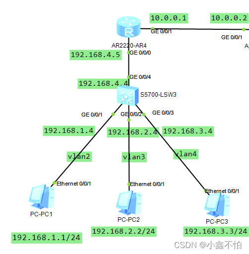 Tcp/IP_Switch_Route_ENSP_VLAN_OSPF笔记_switchtcpip-CSDN博客