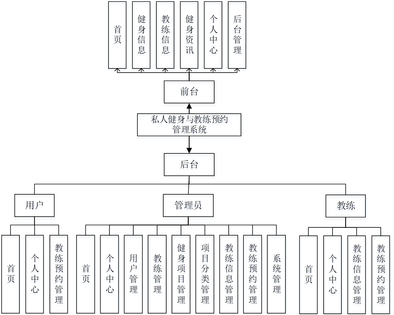 计算机毕业课程设计基于springboot的私人健身教练预约管理系统健身教练管理系统课程设计 Csdn博客