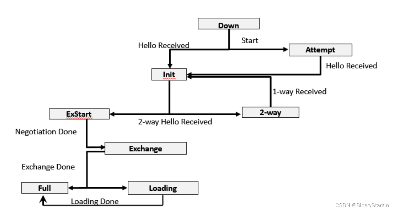 29、OSPF状态机详细过程，网络工程师收藏_ospf init-CSDN博客