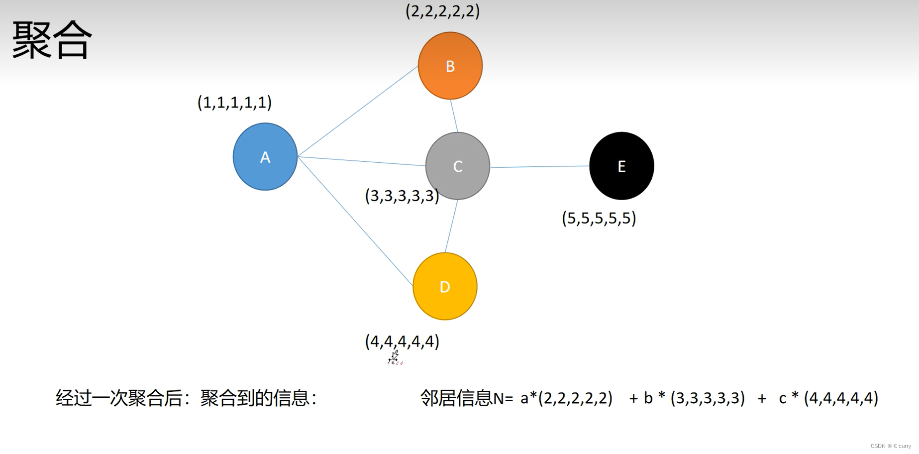 GCN理论笔记_gcn聚合-CSDN博客