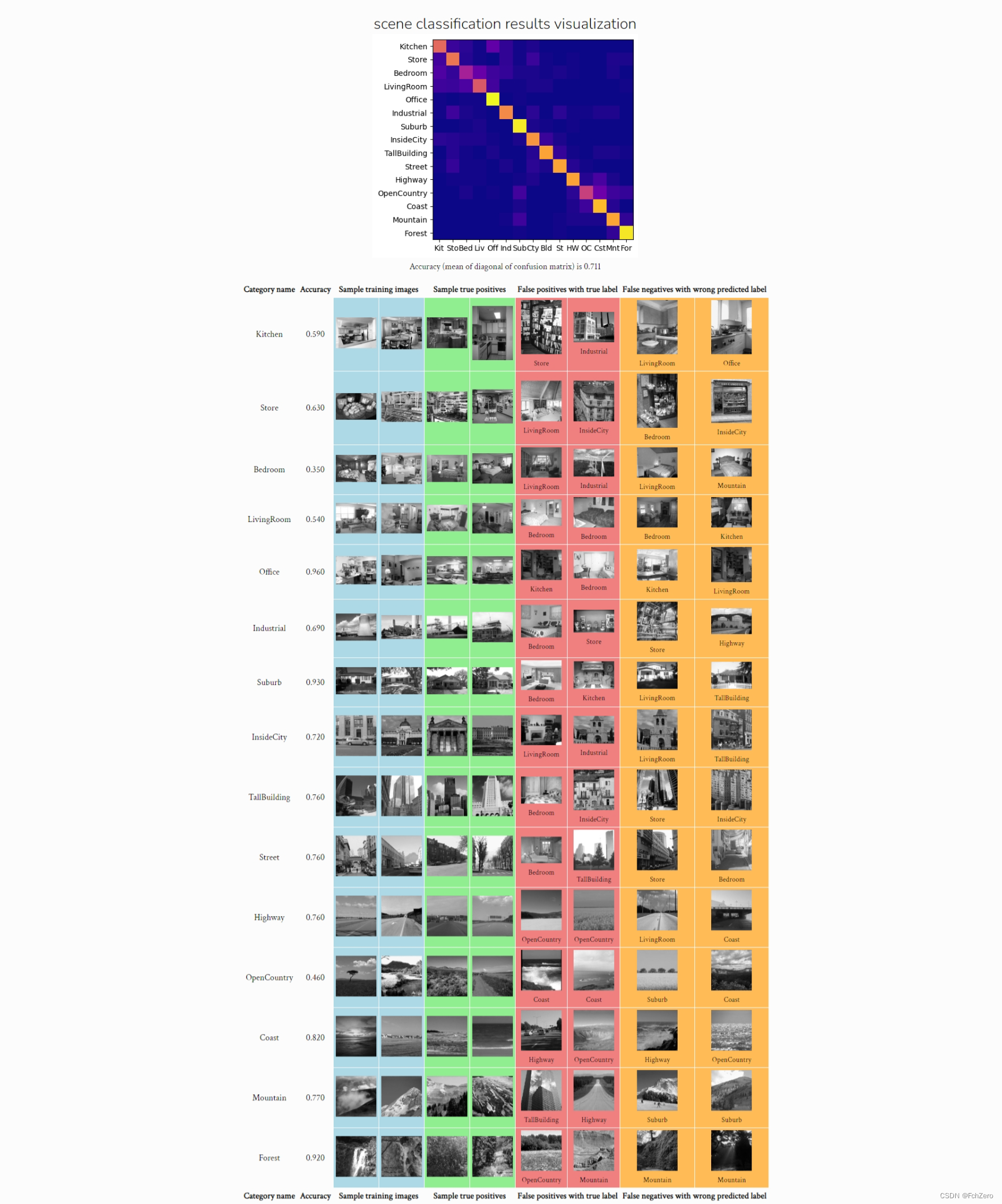 高级计算机视觉实验—使用词袋模型进行场景识别（Scene Recognition with Bag of Words）_assignment 3: scene recognition with ...