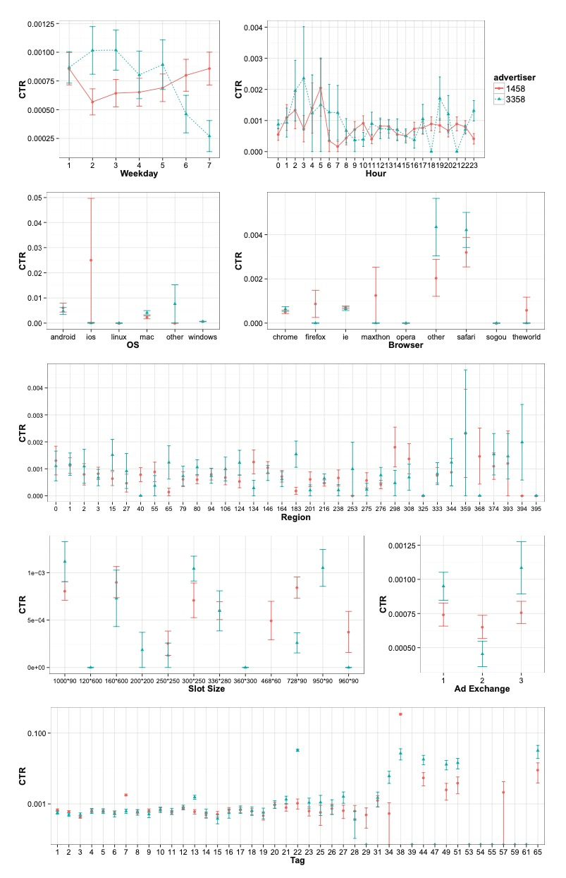 基于品友数据集的实时竞价(RTB)基准系统_ipinyou竞价广告数据集-CSDN博客