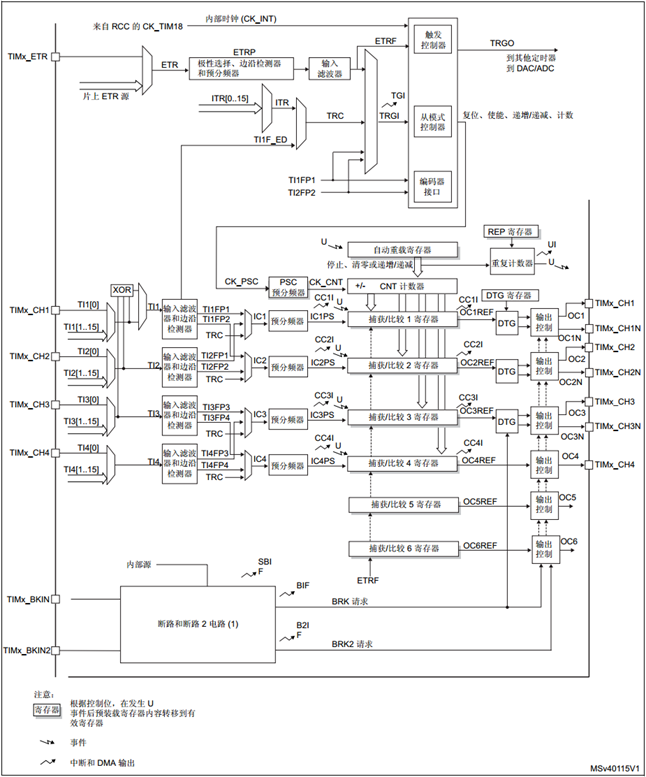 【STM32H7教程】第32章 STM32H7的TIM定时器基础知识和HAL库API_stm32h723zgt6的timer-CSDN博客