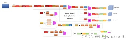 YOLOv1~7之Backbone_yolo backbone是啥-CSDN博客