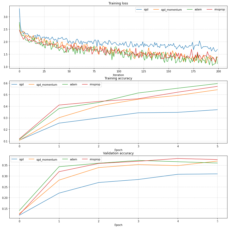 【CS231n assignment 2022】Assignment 2 - Part 2，优化器，批归一化以及层归一化_cs231n assignment2 2022-CSDN博客