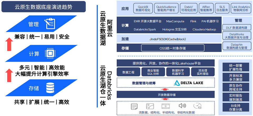 DataFunSummit：2023年云原生大数据峰会：核心内容与学习收获（附大会核心PPT下载）_datafun年终技术盘点 2024-CSDN博客