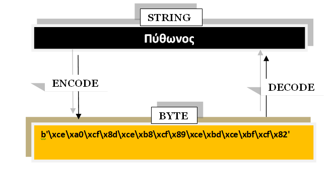 Python 进阶 — Py2、Py3 的 string encode/decode 与兼容性_python string encode-CSDN博客