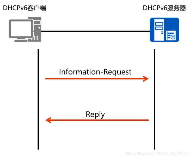 10.3、DHCPv6原理与配置_stateful dhcpv6-CSDN博客