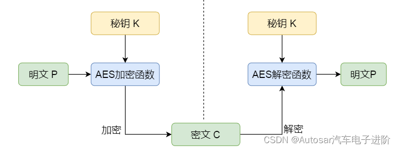 AES加密算法及AES-CMAC原理白话版系统解析_aes cmac-CSDN博客
