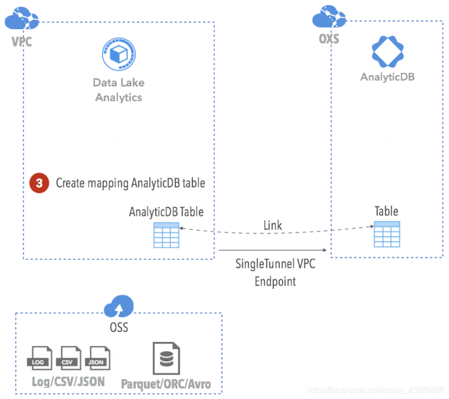 使用Data Lake Analytics从OSS清洗数据到AnalyticDB_analyticdb oss-CSDN博客