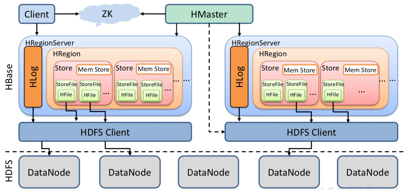 【云原生】HBase on k8s 编排部署讲解与实战操作_helm hbase-CSDN博客