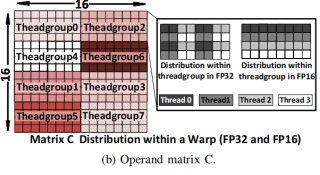 GPU Microarch 学习笔记【3】Tensor Core_tensorcore ptx-CSDN博客
