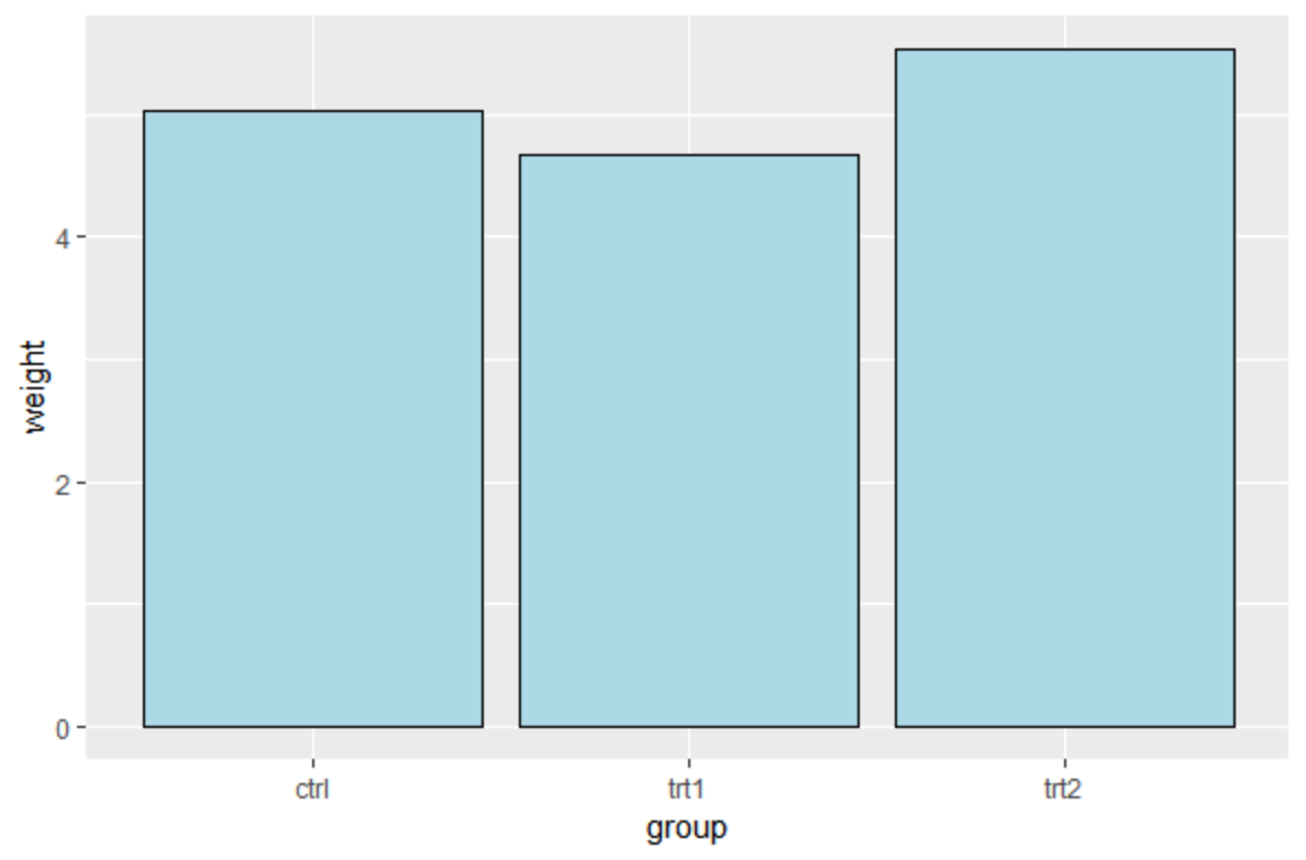 ggplot2包可视化——绘制条形图_ggplot2 条形图-CSDN博客