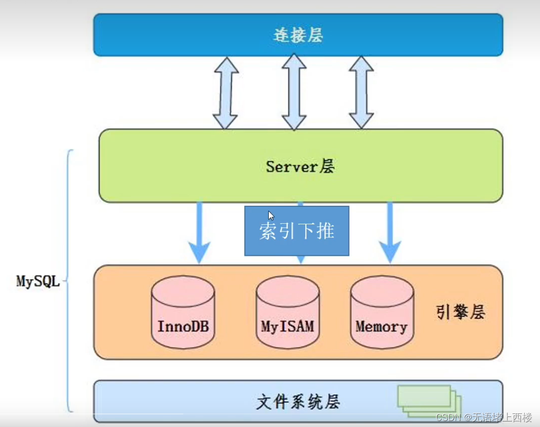 MySQL体系结构详解：存储引擎与选择,-CSDN博客