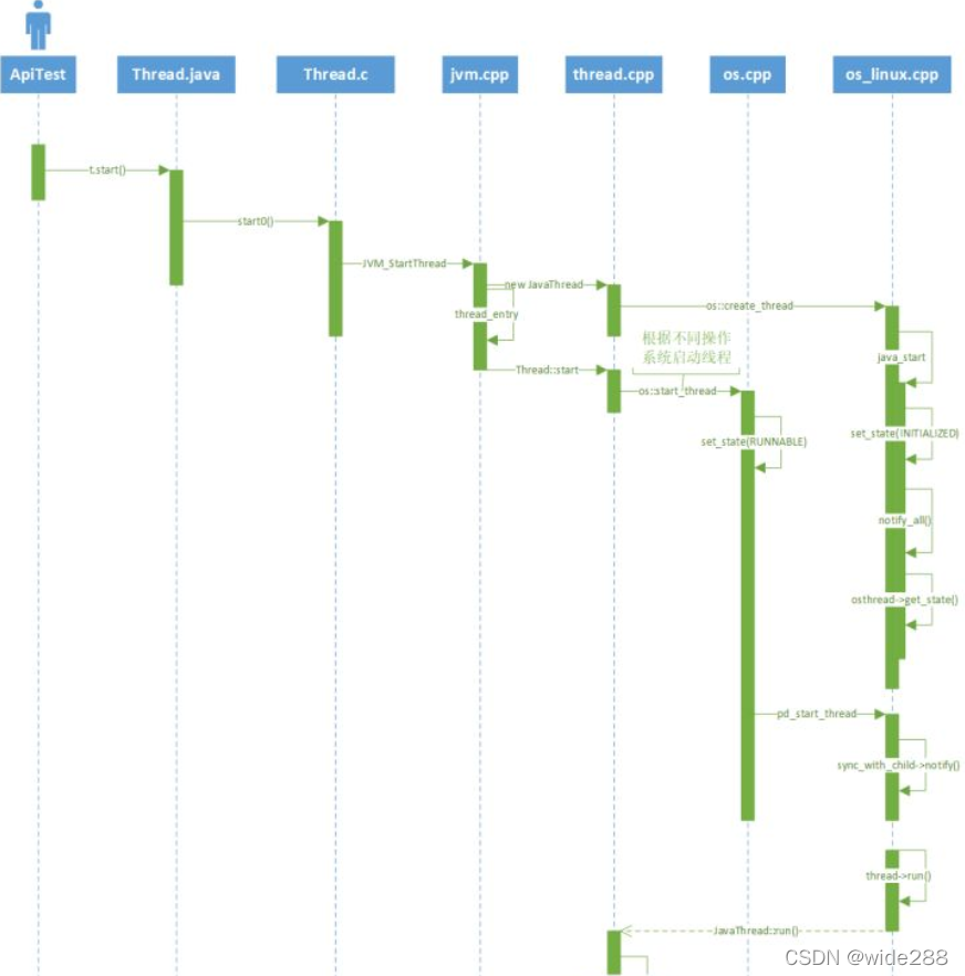 java 线程创建，流程的二个流程图_流程图 怎么表示开新线程-CSDN博客
