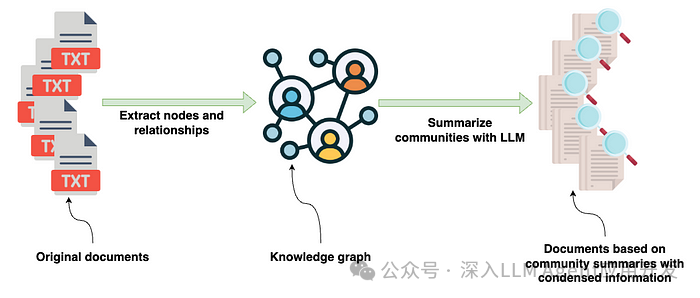 将微软GraphRAG输出到Neo4J并使用Langchain或LlamaIndex实现本地和全局检索_llamaindex graph rag neo4j-CSDN博客