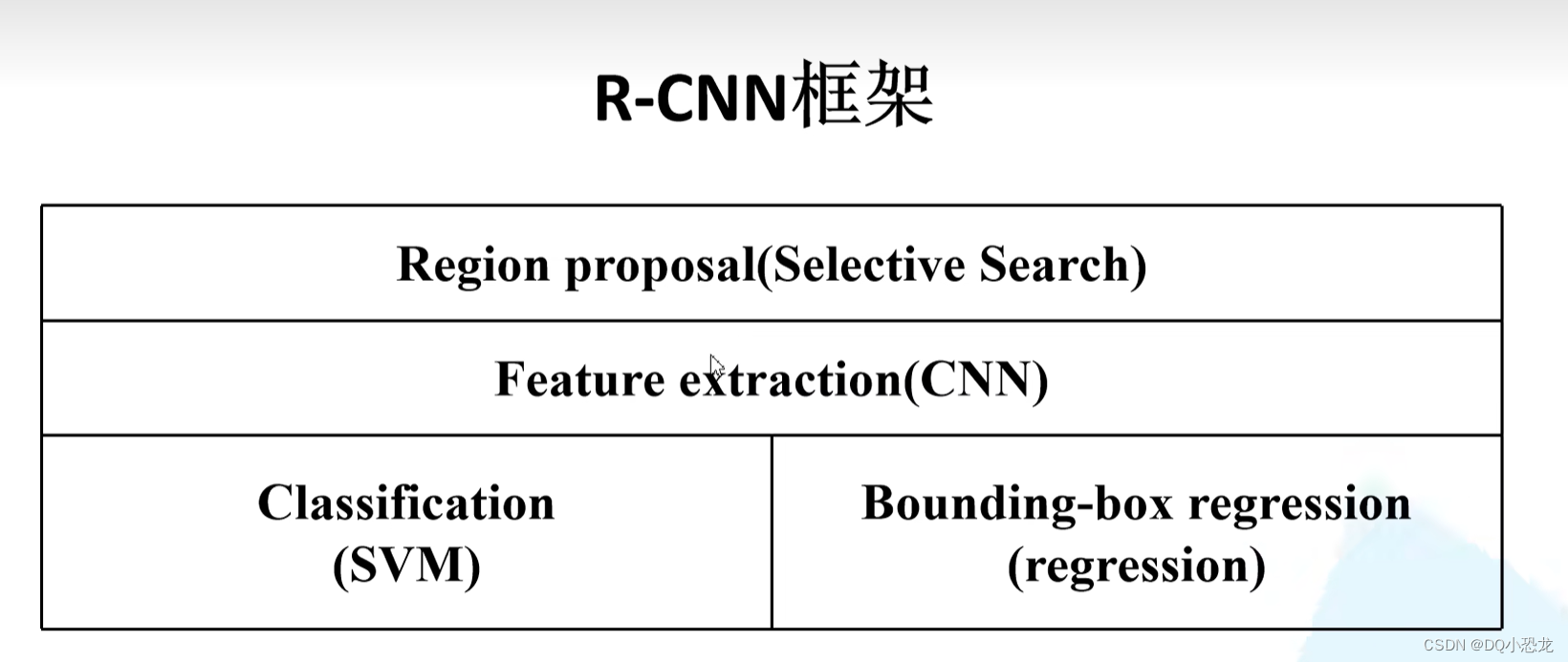 R-CNN-CSDN博客