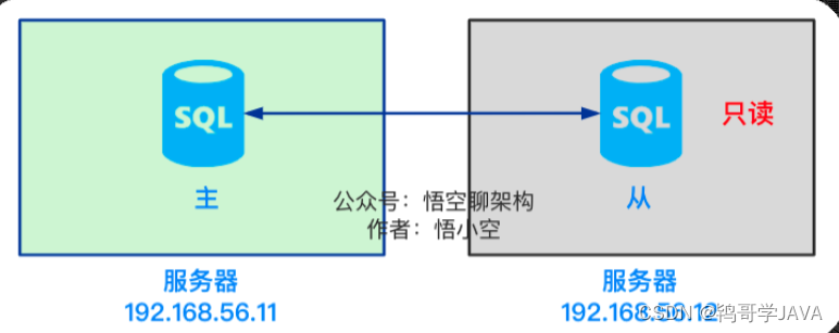 一个月后,我们又从 Mysql 双主切换成了主 从mysql主从 从节点升级主节点 Csdn博客