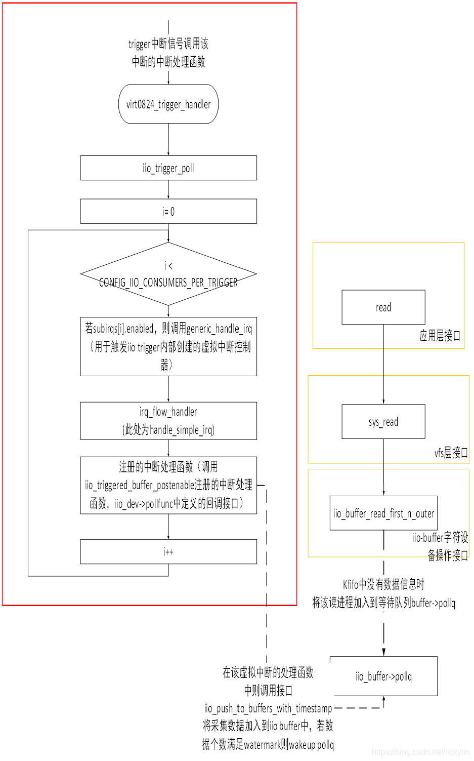 LINUX IIO子系统分析之五IIO BUFFER子模块实现分析-CSDN博客