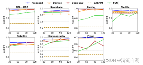 【文章学习系列之模型】Feature Encoding with AutoEncoders for Weakly-supervised Anomaly Detection的无名模型 ...