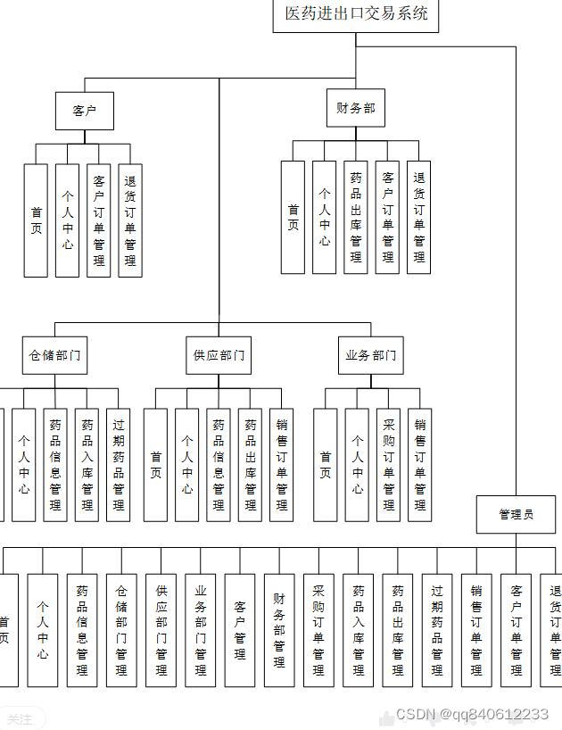 nodejs+vue+ElementUi医药进销存仓储采购系统-7049m_elementui 进销存系统-CSDN博客