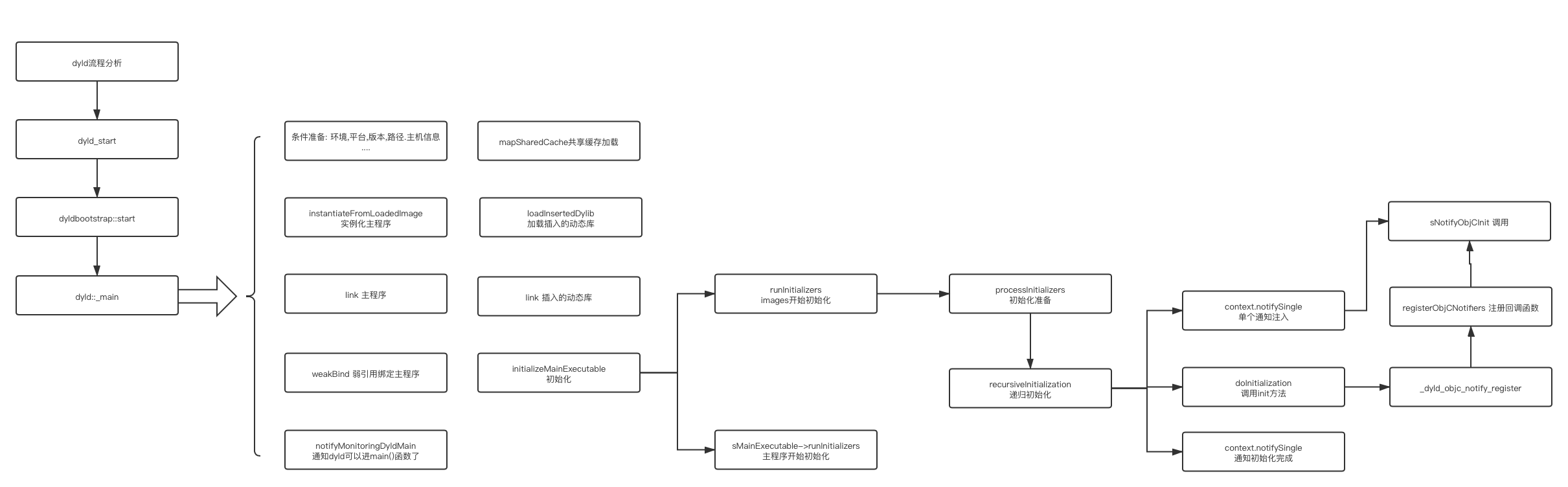 iOS 程序启动dyld加载流程_mac dyldinfo-CSDN博客