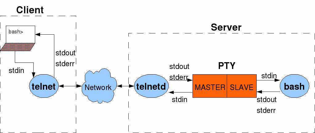 linux openpty函数,pseudo-terminal 基础一-CSDN博客