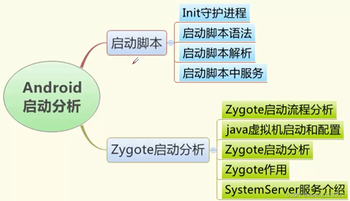 Android启动过程分析_sysfs 在android系统中是干嘛的-CSDN博客
