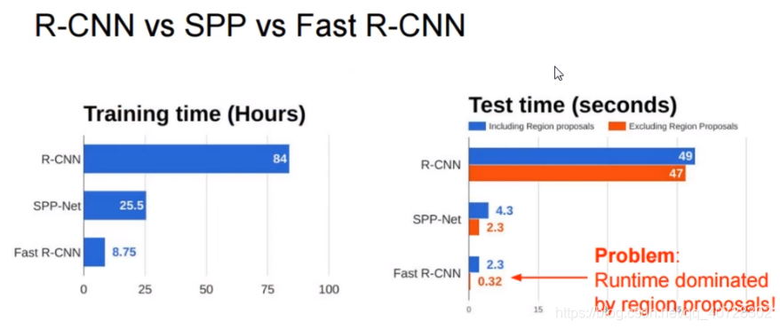 理解Fast R-CNN的改进_fastrcnn slowfast-CSDN博客