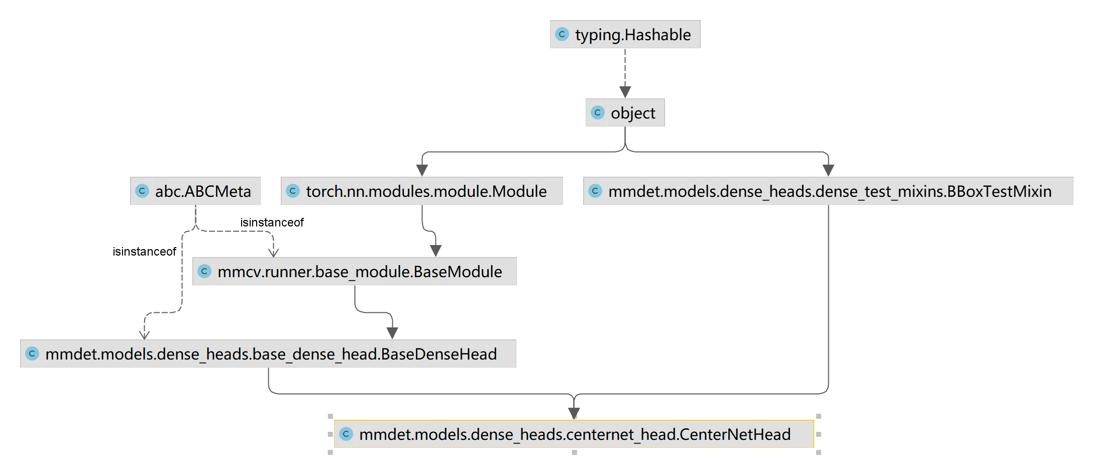 MMDetection的学习笔记_mmdetection 学习-CSDN博客