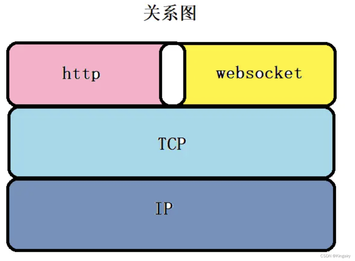 websocket 通信协议_wss协议-CSDN博客