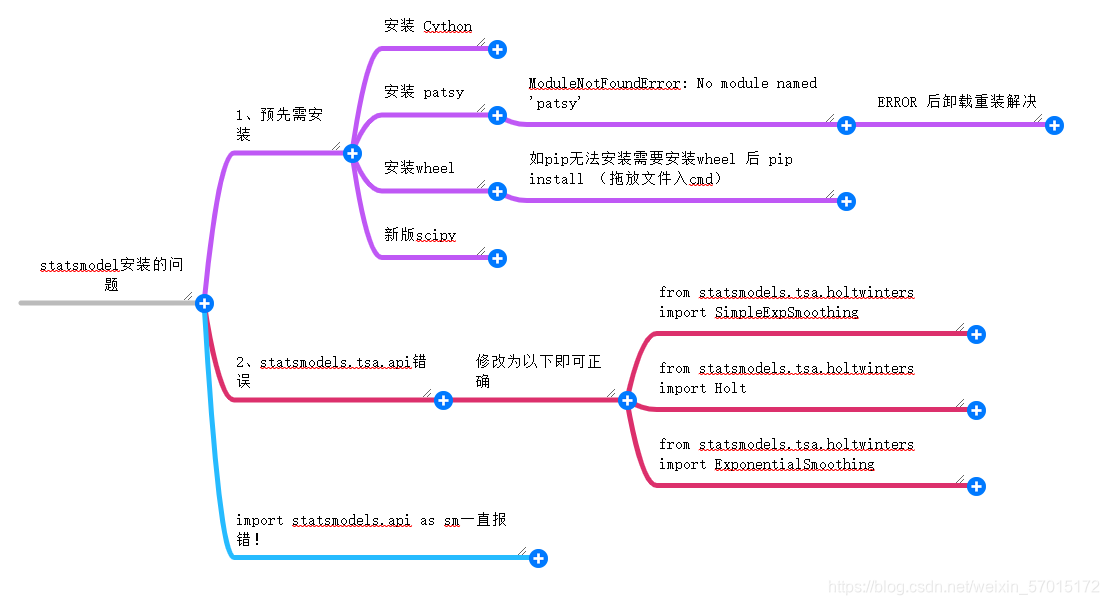 statsmodels遇到的坑！！！_pythonno module named 'patsy-CSDN博客