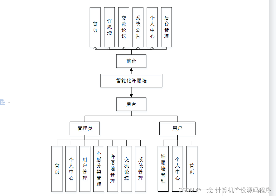 【附源码】java计算机毕业设计基于vue智能化许愿墙(程序lw部署)vue3 实现许愿墙 Csdn博客