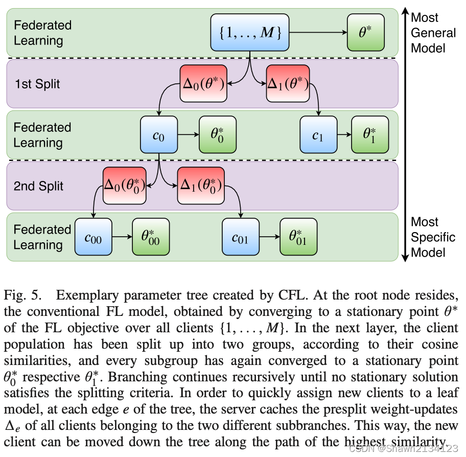 论文阅读笔记--Clustered Federated Learning:Model-Agnostic Distributed Multitask Optimization Under ...
