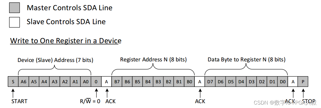 【IIC】IIC总线原理与Verilog实现_i2c verilog 主机 从机-CSDN博客