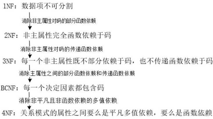 三大范式及BCNF_3范式跟bcnf-CSDN博客