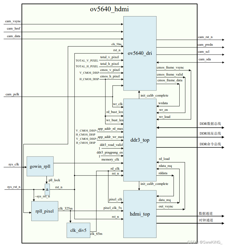 国产高云FPGA基于ov5640的HDMI显示_高云ov5640-CSDN博客