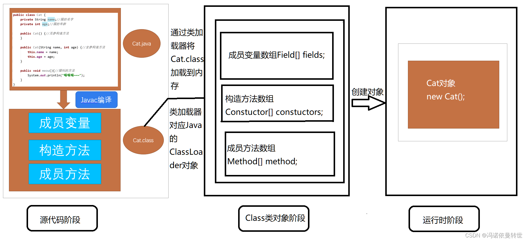 Java基础25，26（Reflection反射）-CSDN博客